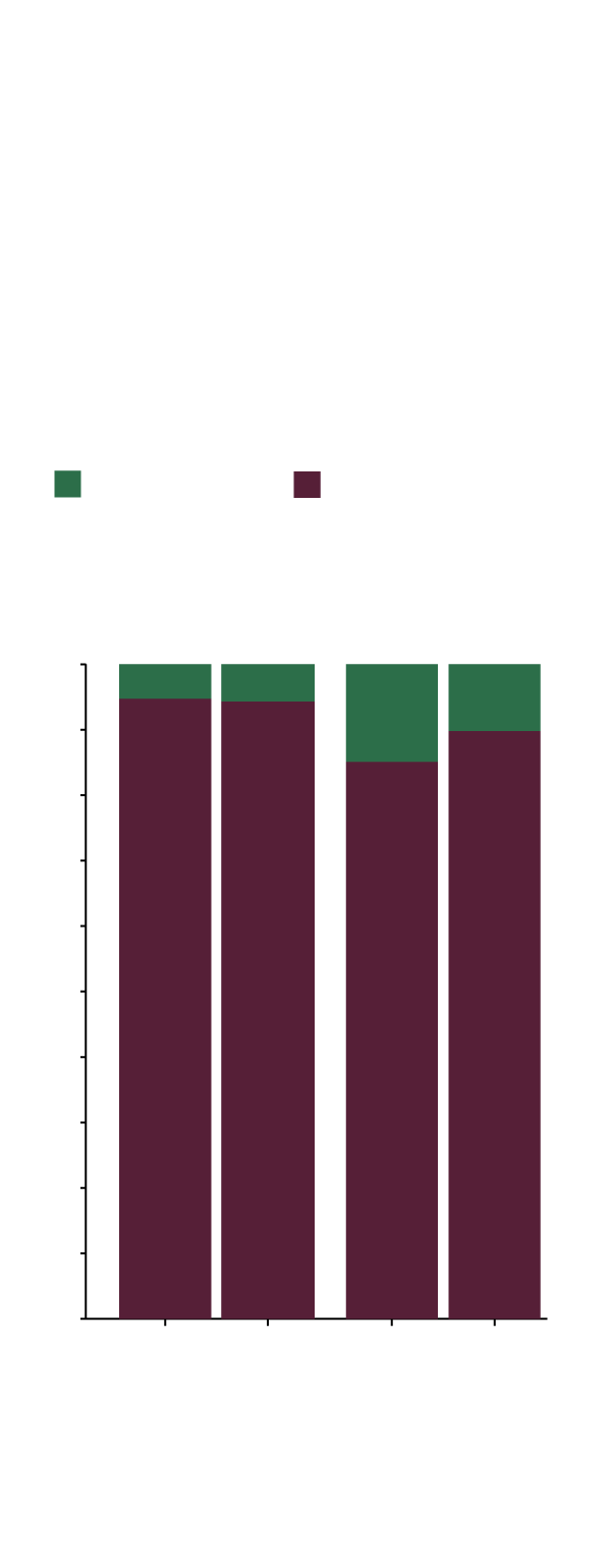 GSAS doctorate admissions of underrepresented minority students dropped for fall 2024